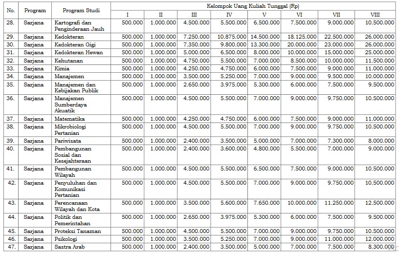 Segini Biaya Kuliah di UGM Jika Kamu Lolos SNPMB